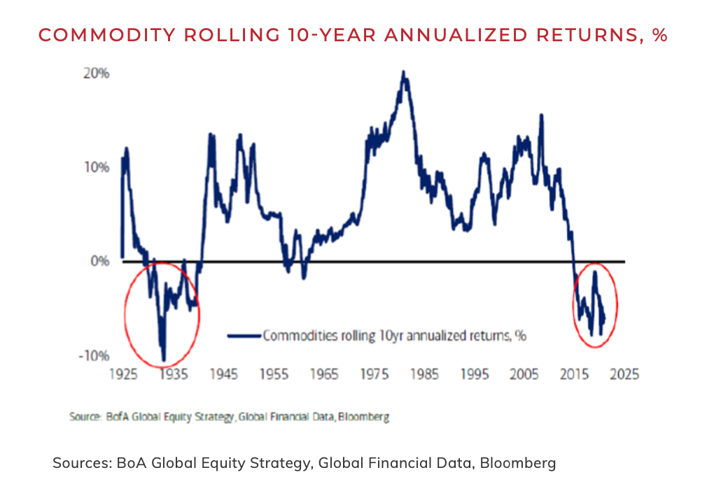 What to Do About Rising Inflation? Commodities Enter the Conversation