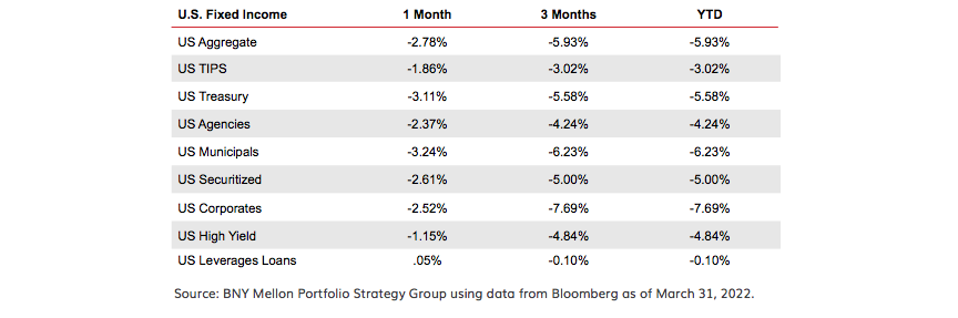 Fixed Income Market Update and Outlook - WE Family Offices