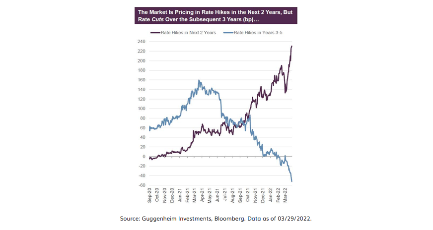 Fixed Income Market Update and Outlook - WE Family Offices
